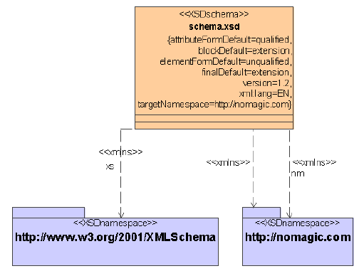 Schema - Cameo Data Modeler Plugin 2021x Refresh2 - No Magic Documentation